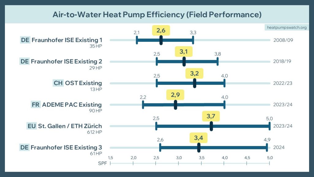 20 Years of Field Studies Prove: Heat Pumps Efficient in Existing ...