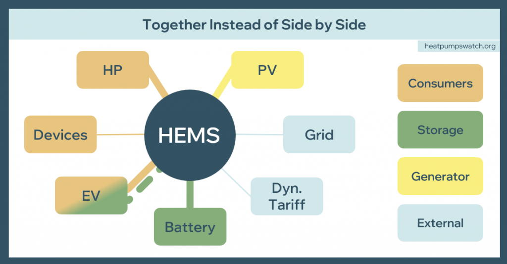 HEMS: Intelligent Control for Heat Pump Systems
